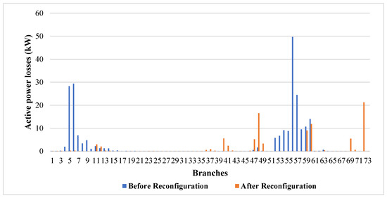 Optimal Reconfiguration of Distribution Network Considering Stochastic Wind Energy and Load ...