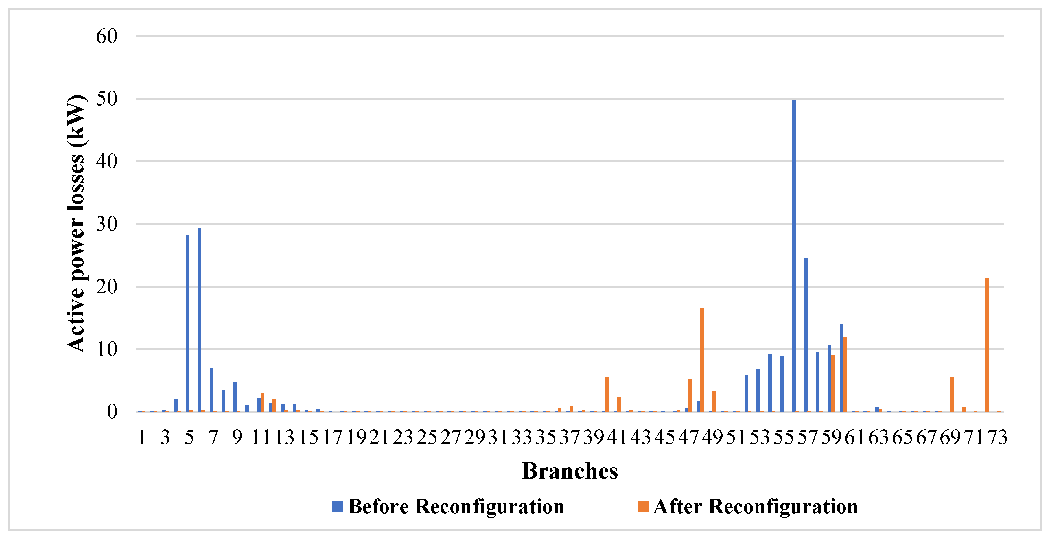 Optimal Reconfiguration of Distribution Network Considering Stochastic ...