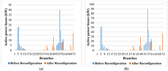 Optimal Reconfiguration of Distribution Network Considering Stochastic ...
