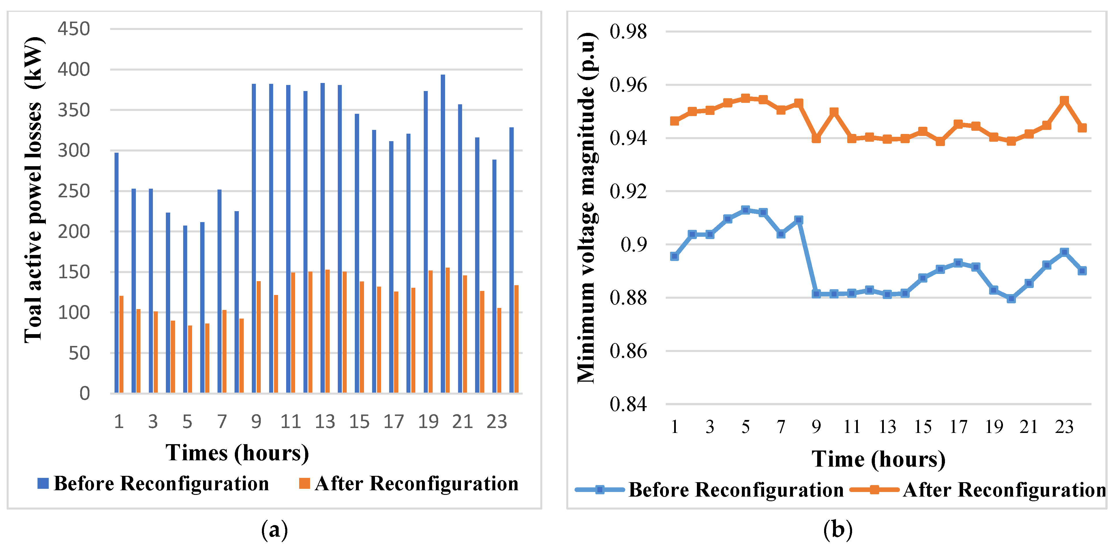 Optimal Reconfiguration of Distribution Network Considering Stochastic ...