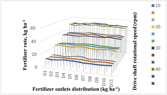 Sustainability | Free Full-Text | Performance Assessment of a Sensor-Based Variable-Rate Real ...