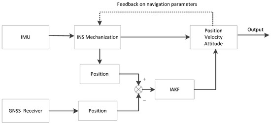 An Improved Innovation Adaptive Kalman Filter for Integrated INS/GPS Navigation