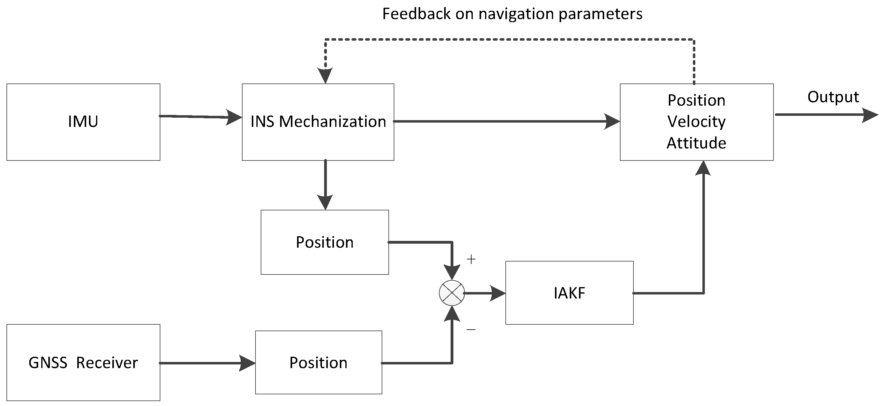 Sustainability Free Full Text An Improved Innovation Adaptive Kalman Filter For Integrated