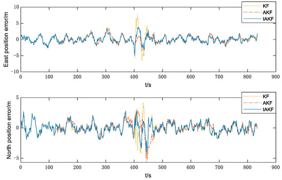An Improved Innovation Adaptive Kalman Filter for Integrated INS/GPS ...