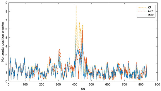 An Improved Innovation Adaptive Kalman Filter for Integrated INS/GPS ...