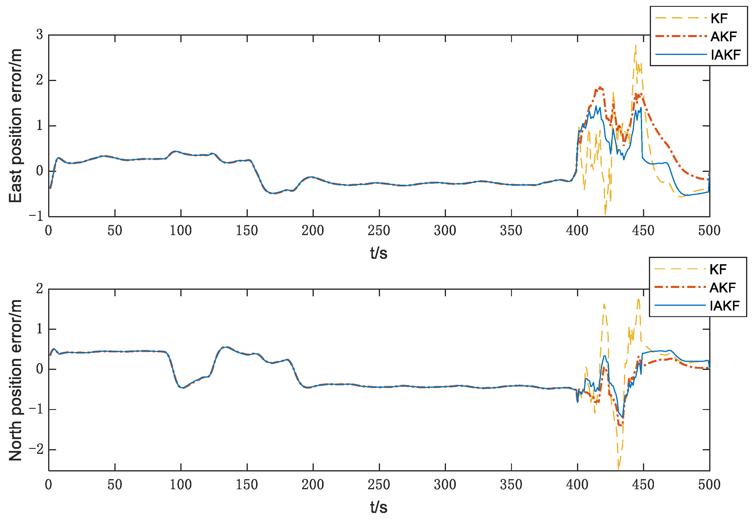 An Improved Innovation Adaptive Kalman Filter for Integrated INS/GPS ...
