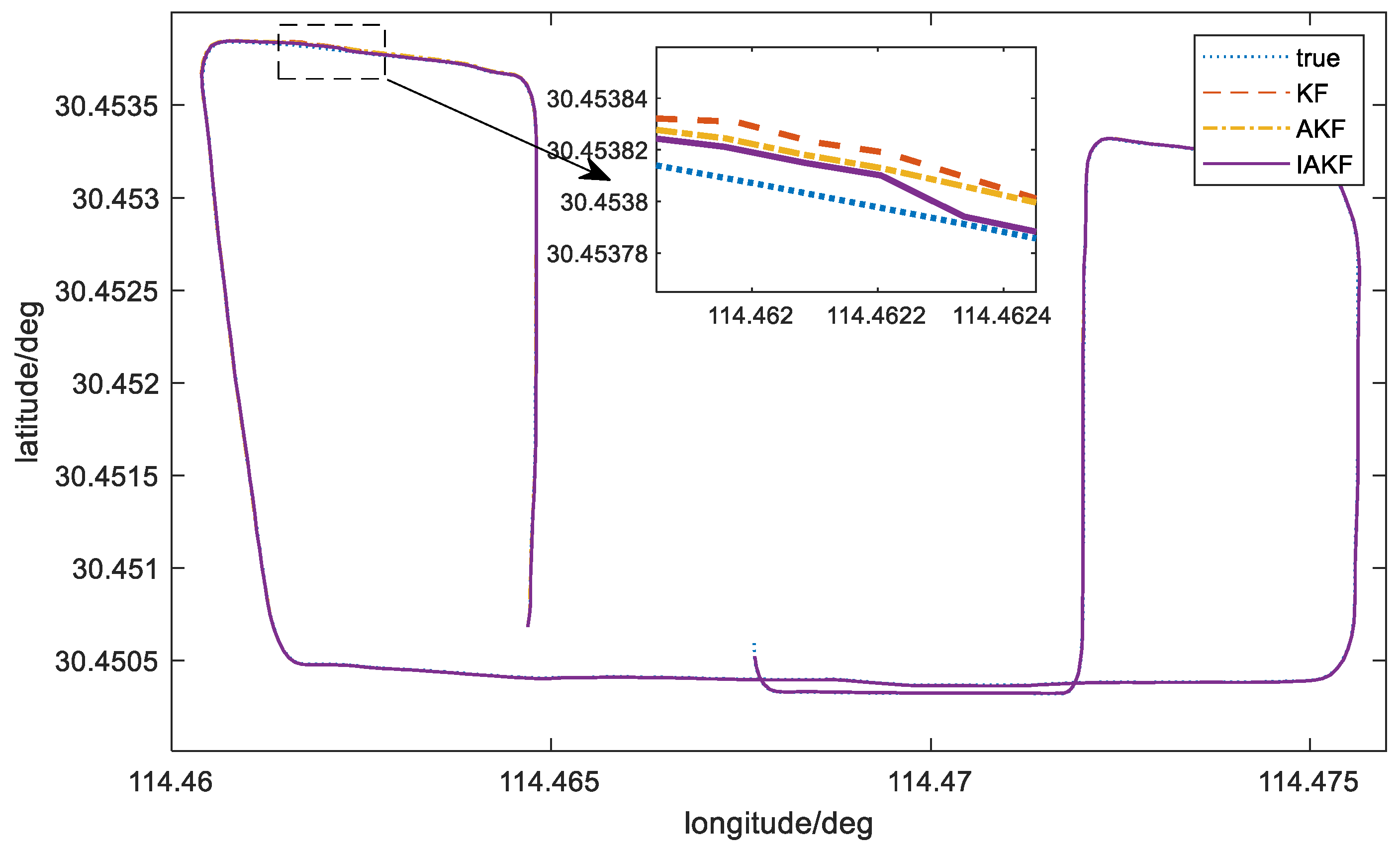 An Improved Innovation Adaptive Kalman Filter for Integrated INS/GPS ...