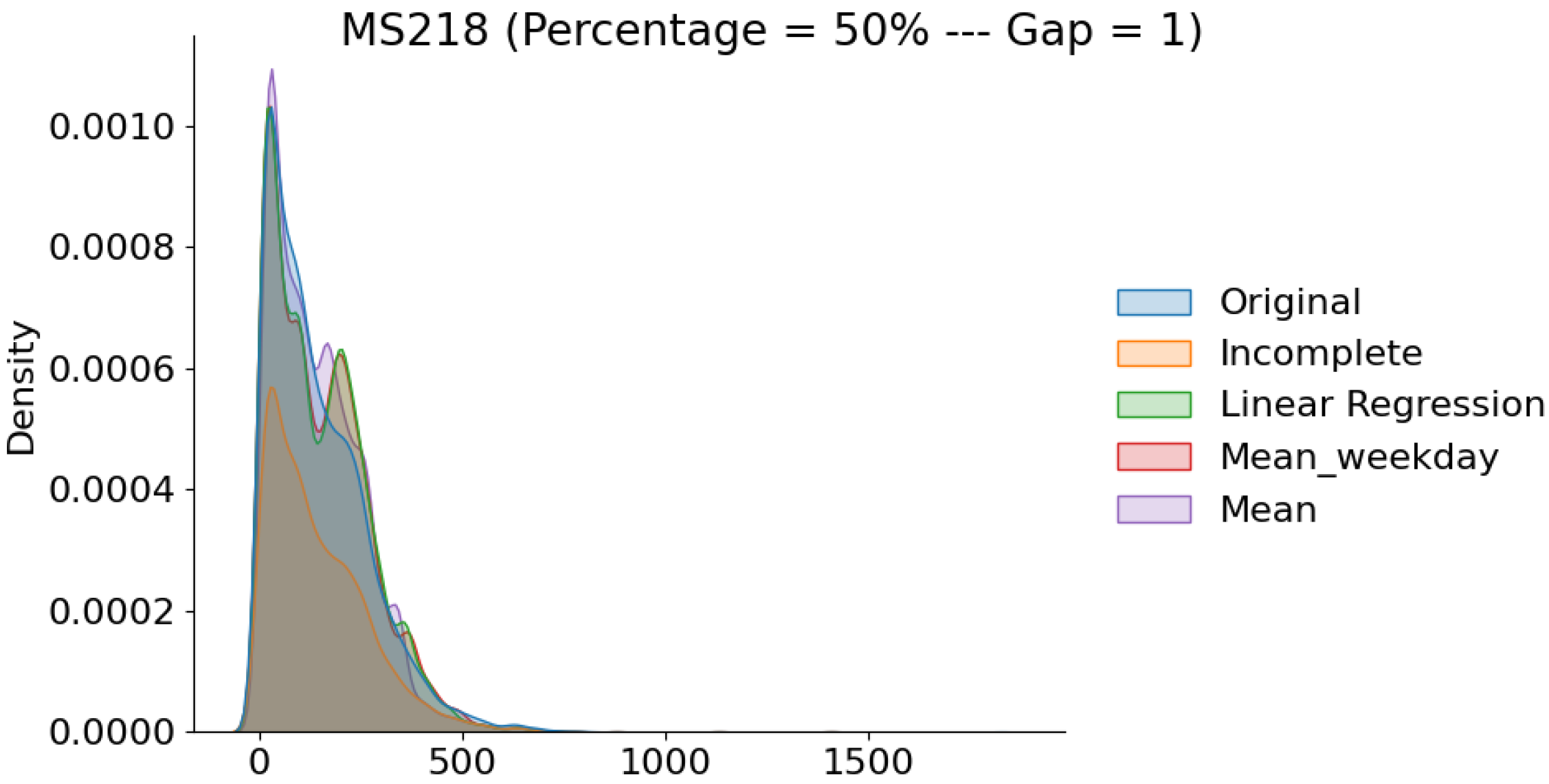 Impact of Data Loss on Multi-Step Forecast of Traffic Flow in Urban ...