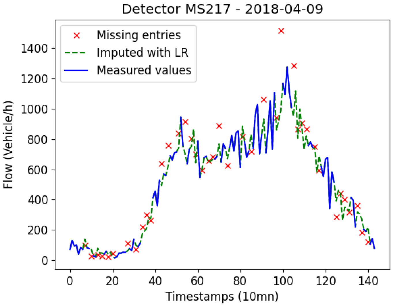 Impact of Data Loss on Multi-Step Forecast of Traffic Flow in Urban ...
