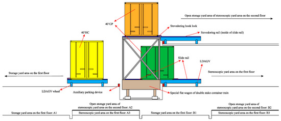 A New Synchronous Handling Technology of Double Stack Container Trains ...