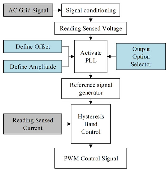 Programmable Electronic Load Prototype for the Power Quality Analysis ...