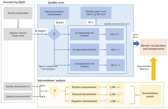 Sustainability | Free Full-Text | Holistic Quality Model and Assessment ...