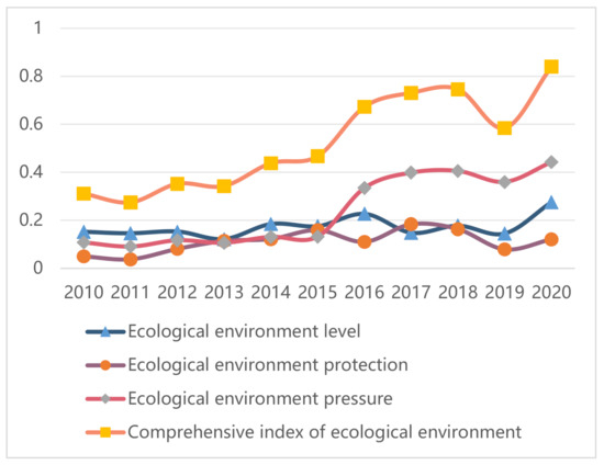 Spatio-Temporal Pattern of Coupling Coordination between Urban Development and Ecological ...