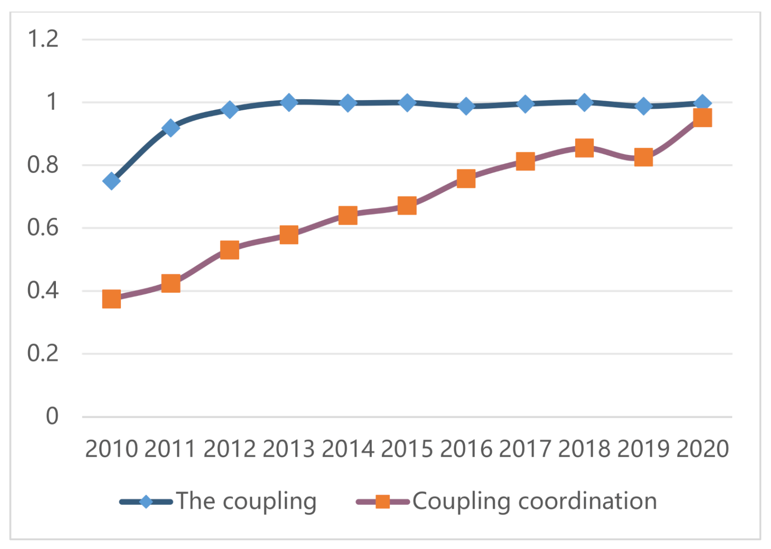 Spatio Temporal Pattern Of Coupling Coordination Between Urban Development And Ecological