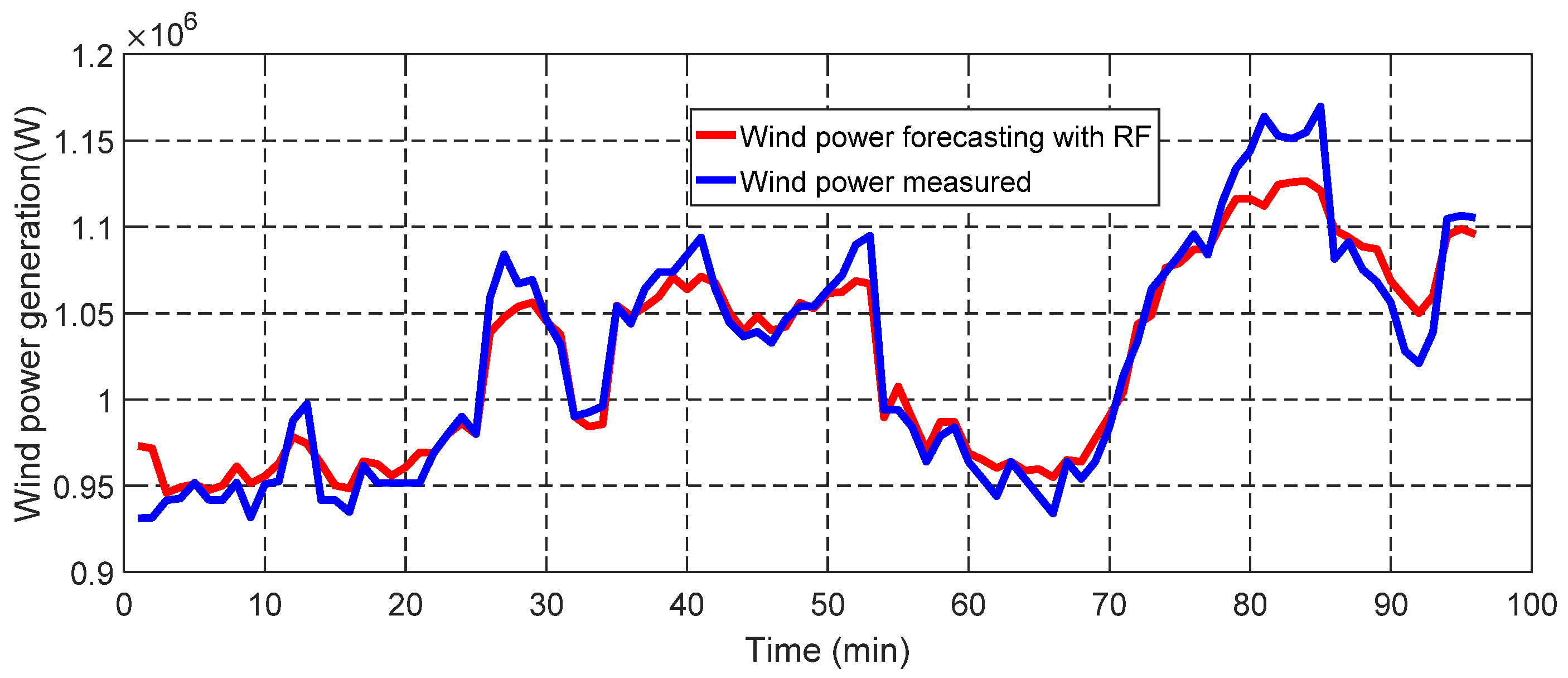 Non-Linear Programming-Based Energy Management for a Wind Farm Coupled with Pumped Hydro Storage ...