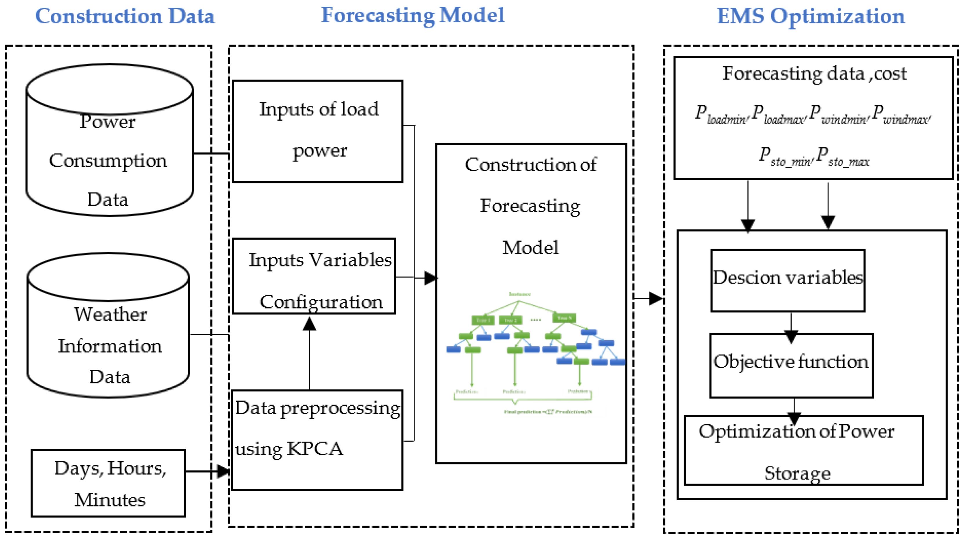 Non-Linear Programming-Based Energy Management for a Wind Farm Coupled with Pumped Hydro Storage ...