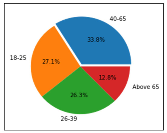 Drivers’ Behavior and Traffic Accident Analysis Using Decision Tree Method