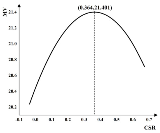 How Corporate Social Responsibility Affects Firm Performance: The ...