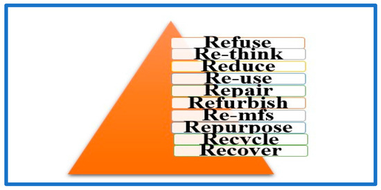 Sustainability | Free Full-Text | An Analysis of Circular Economy ...