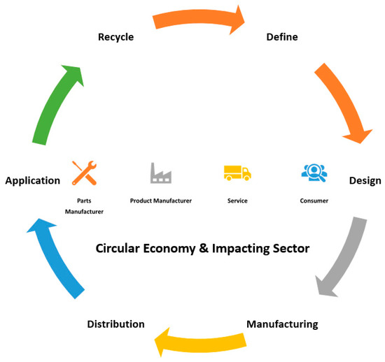 Sustainability | Free Full-Text | An Analysis of Circular Economy ...