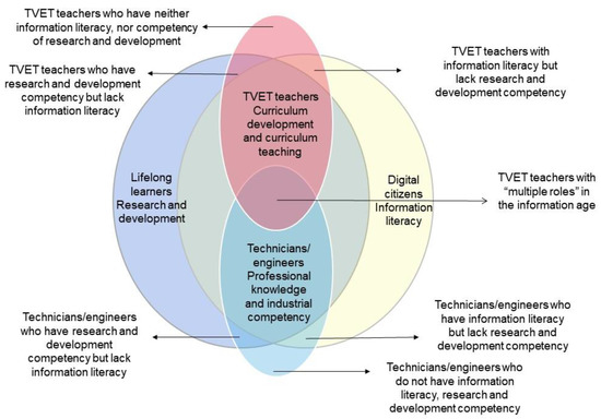 Preparing TVET Teachers for Sustainable Development in the Information ...