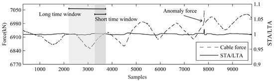 Detecting Cable Force Anomalies on Cable-Stayed Bridges Using the STA ...