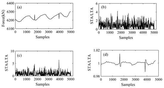 Detecting Cable Force Anomalies on Cable-Stayed Bridges Using the STA/LTA Method
