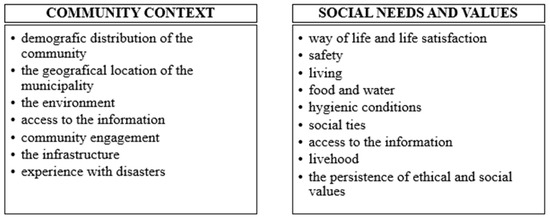 Analysis of Socially Vulnerable Communities and Factors Affecting Their ...