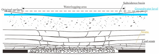 Spatial Pattern Reconstruction of Water and Land Resources in Coal ...