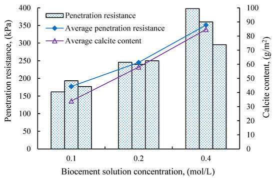 Microbially Induced Calcite Precipitation (MICP) for Stabilization of ...