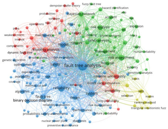 Sustainability | Free Full-Text | Towards a Systematic Description of Fault Tree Analysis ...