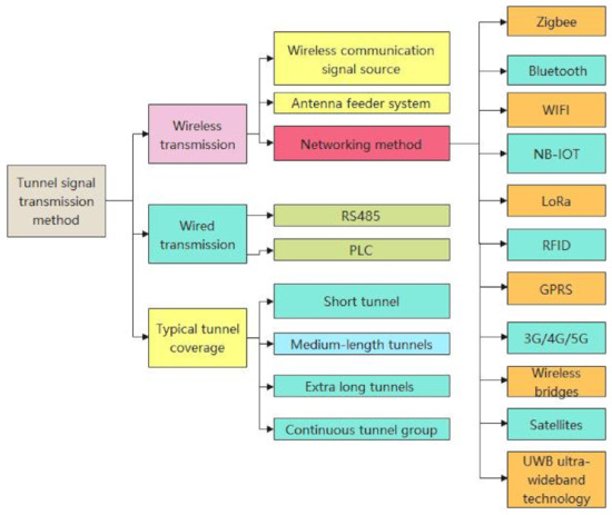 Sustainability | Free Full-Text | Review on Tunnel Communication Technology