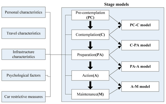 Staged Transition Process from Driving to Bicycling Based on the ...