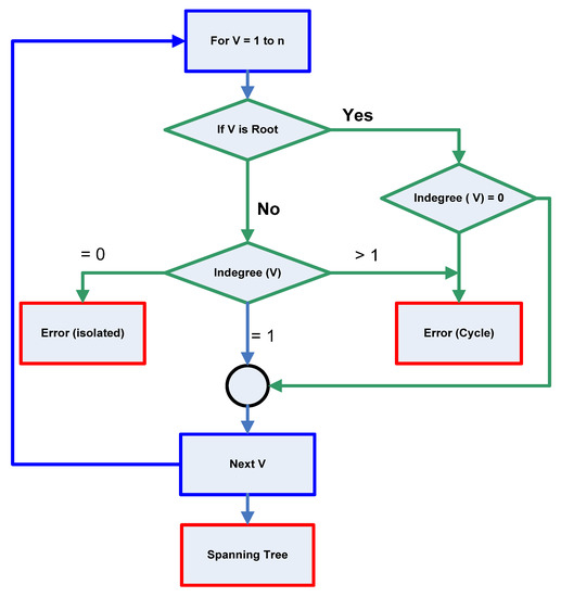Sustainability | Free Full-Text | Performance Enhancement of Radial ...