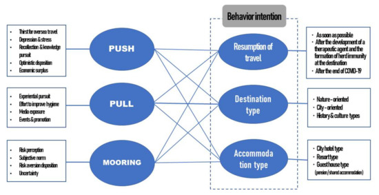 In the COVID-19 Era, When and Where Will You Travel Abroad? Prediction ...