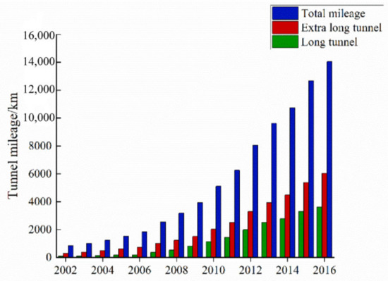 Sustainability | Free Full-Text | Study on Optimization of Tunnel ...
