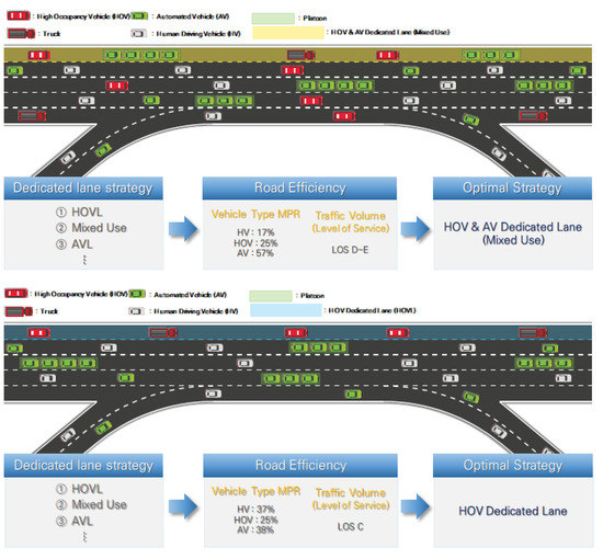 Is Only the Dedicated Lane for Automated Vehicles Essential in the ...