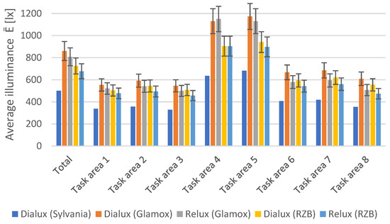 Simulation of Artificial Lighting Using Leading Software to Evaluate ...