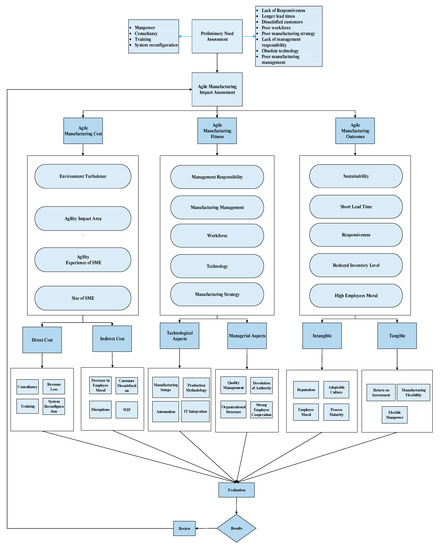 Sustainability | Free Full-Text | Innovative Framework for Assessing ...