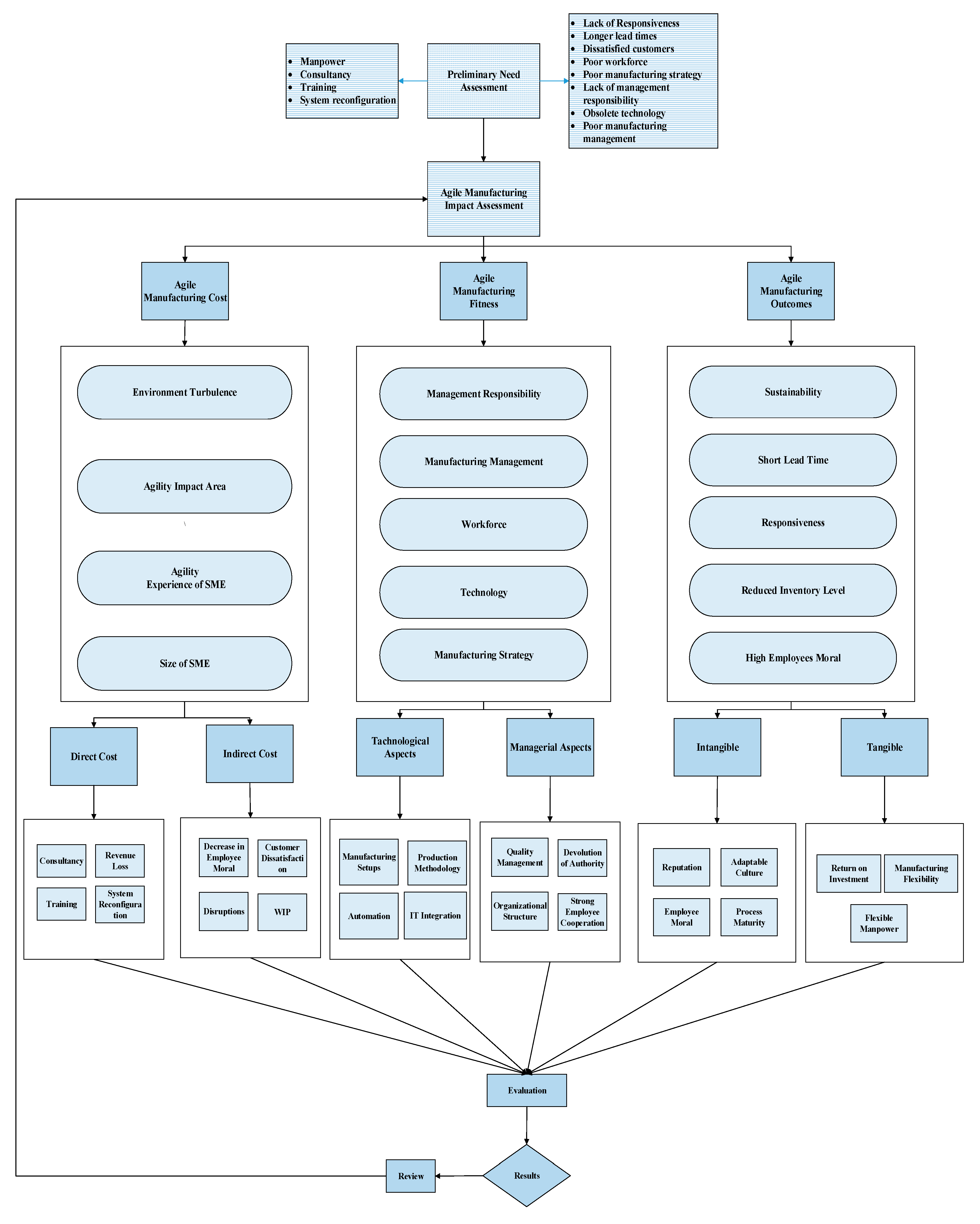 Sustainability | Free Full-Text | Innovative Framework for Assessing ...