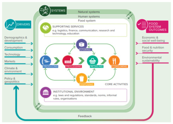 Sustainability | Free Full-Text | SDG Performance in Local Organic Food ...