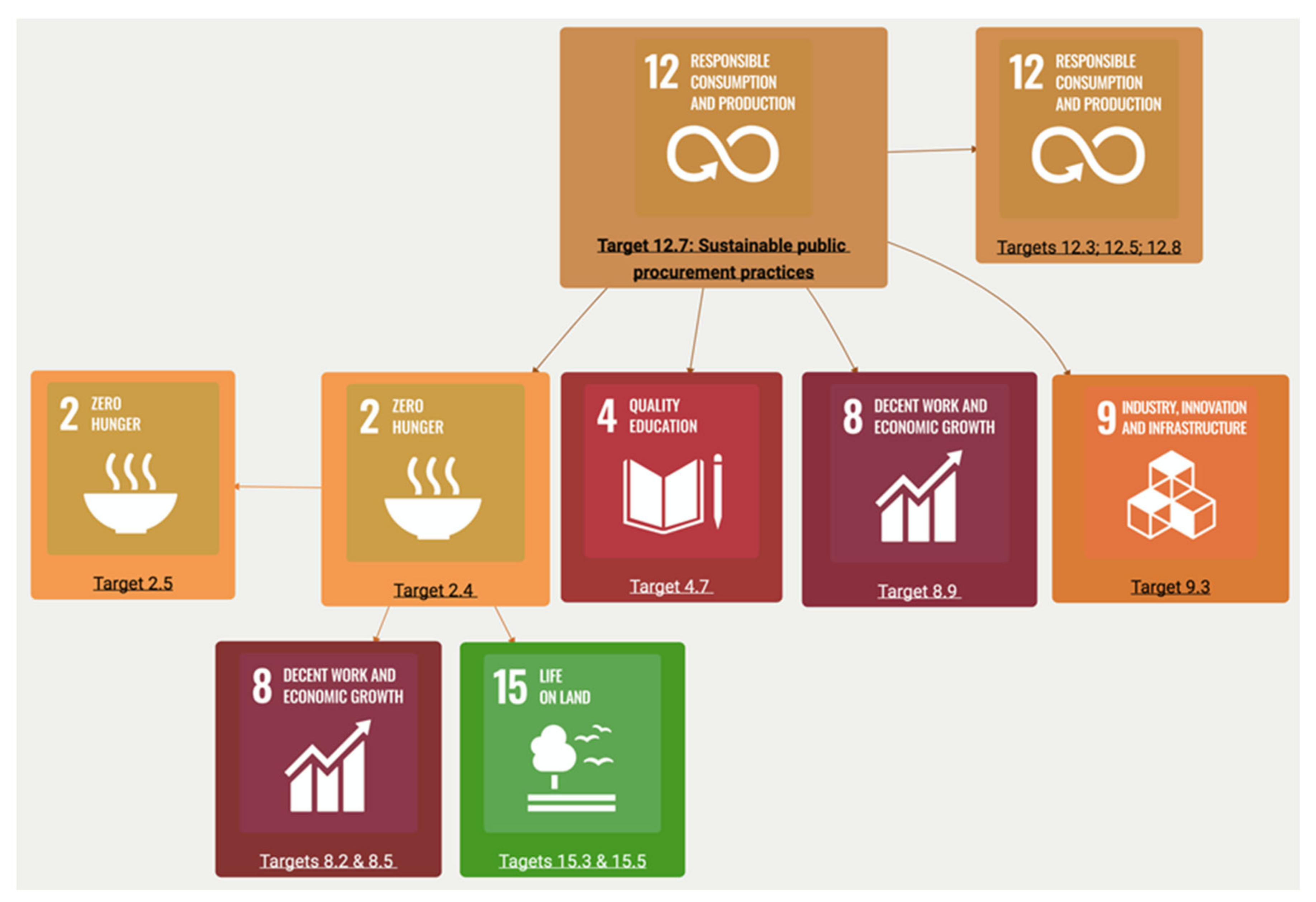 Sustainability | Free Full-Text | SDG Performance in Local Organic Food Systems and the Role of ...