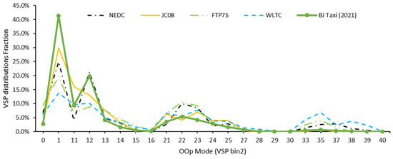 Analysis of the Characteristics of Real-World Emission Factors and VSP ...