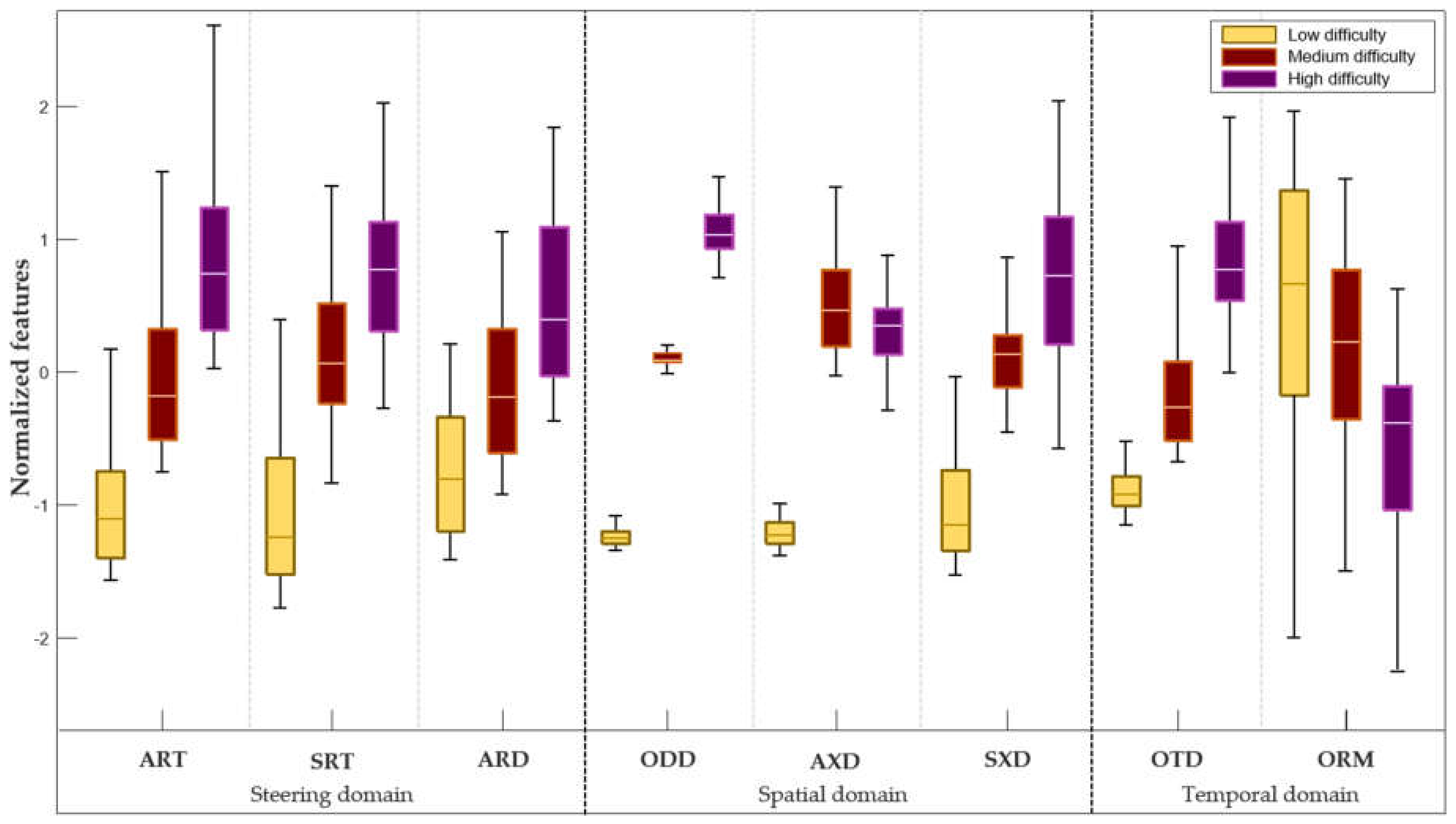 Difficulty Evaluation of Navigation Scenarios for the Development of ...