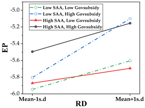 The Impact of Corporate Innovation on Environmental Performance: The Moderating Effect of ...