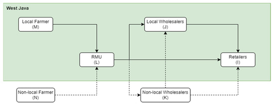 Sustainability | Free Full-Text | Does an Alternative Local Food ...