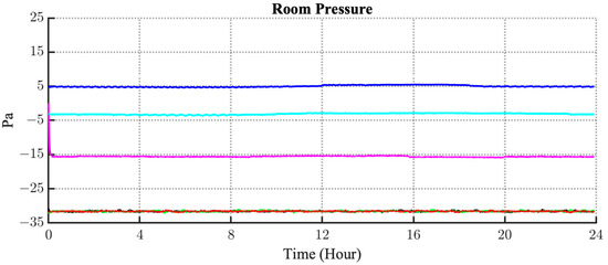 HVAC Control Systems for a Negative Air Pressure Isolation Room and Its ...