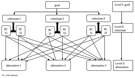 Use of the Analytic Hierarchy Process and Selected Methods in the ...