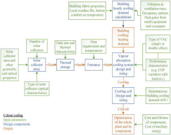 Design of a Building-Scale Space Solar Cooling System Using TRNSYS