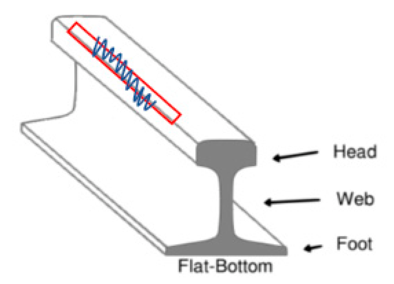 Sustainability Free Full Text Rail Sample Laboratory Evaluation Of Eddy Current Rail